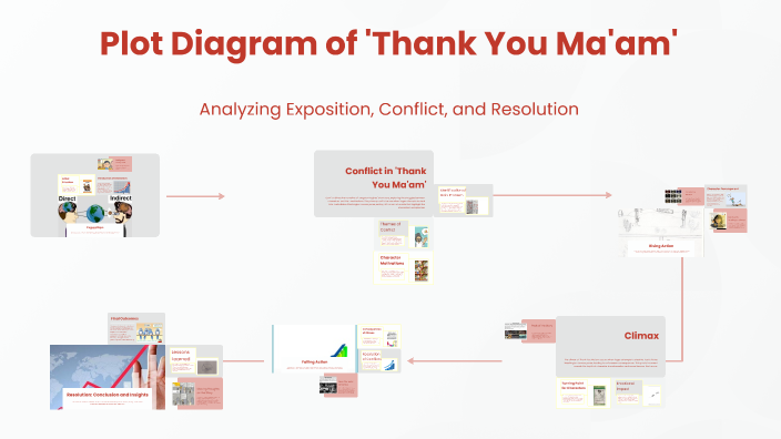 Plot Diagram of 'Thank You, Ma'am' by Langston Hughes by Dottie ...