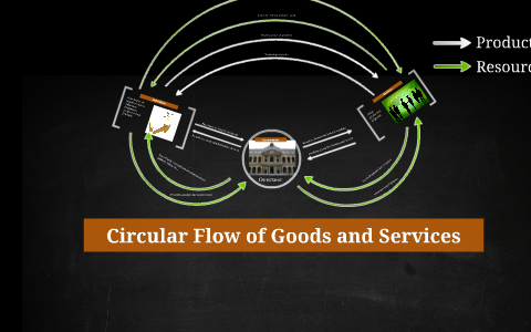 Circular Flow Model by Lydia Lee on Prezi