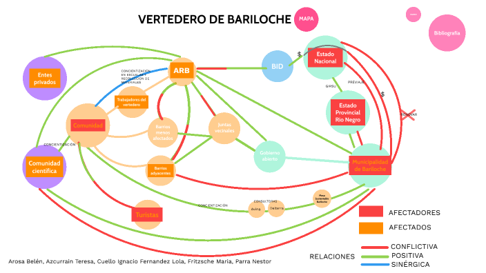 Actores sociales Vertedero Bariloche by Maria Fritzsche on Prezi