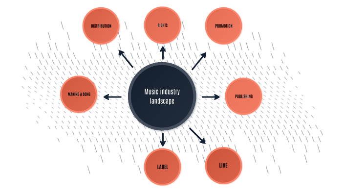 Music industry landscape by Noëlle Meijer on Prezi