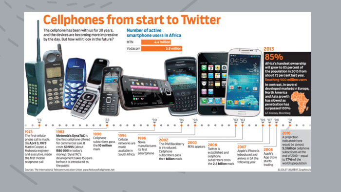Historical of Modern Technology Timeline Infographics by shornabeth ...