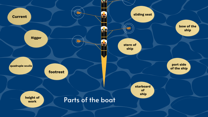 partes de un bote by liceth cañas on Prezi