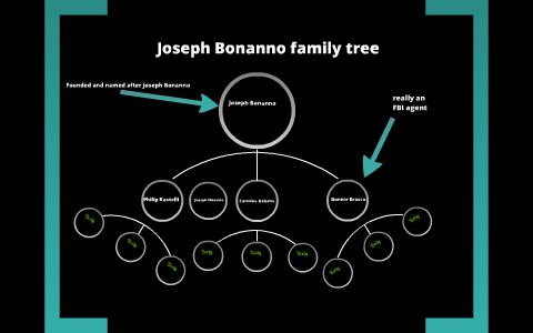 Jospeh Bonanno (Bonanno crime family) by kyle briggs on Prezi