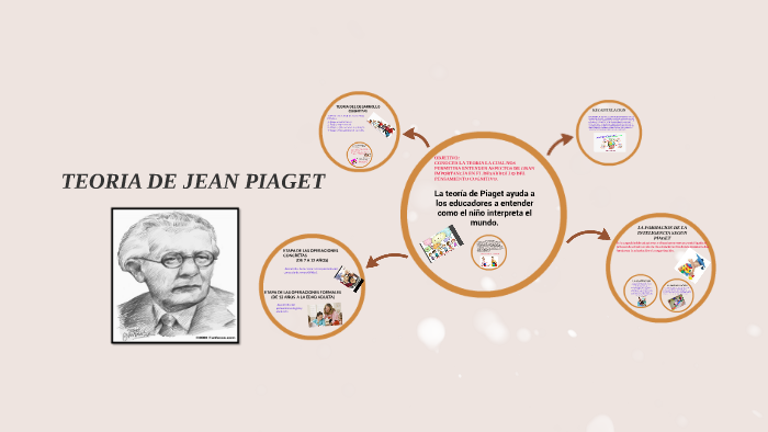 TEORIA DE JEAN PIAGET by Deyanira Sujey Cuevas Reyes