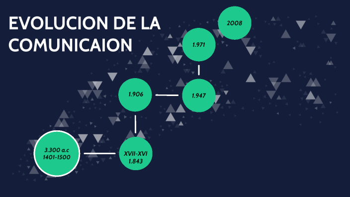 EVOLUCION DE LA COMUNICACION by luisa galindo on Prezi