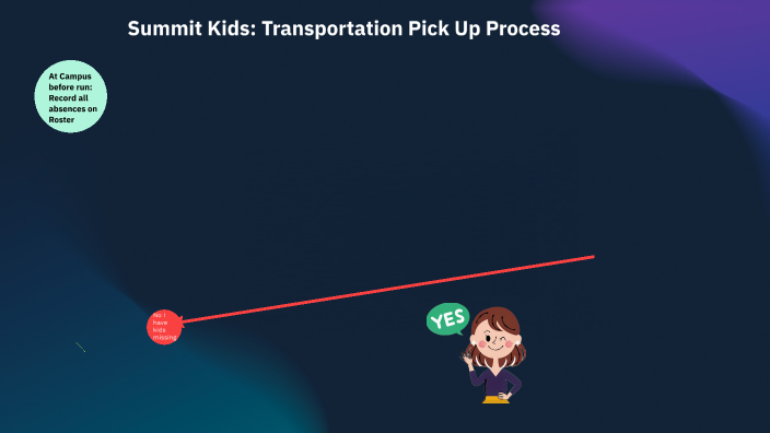 Summit Kids: Transportation Pick Up Process by Whca Campus on Prezi
