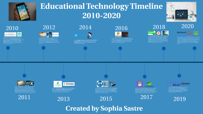Module 1: Ed Tech Timeline (M1-1) by Sophia Sastre on Prezi