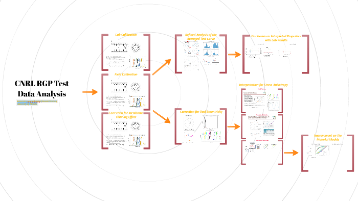 CNRL RGP Test Data Analysis by Lang Liu on Prezi