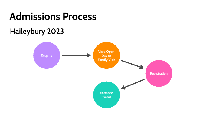 Admissions Process by Philip Craven on Prezi