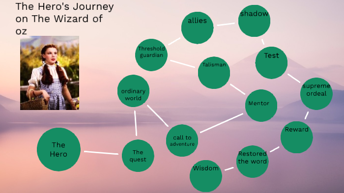 The Hero's Journey on The Wizard of OZ by Jayden Reyes on Prezi