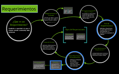 ¿Que es un Requerimiento? by Edwin Aguiar Gomez on Prezi