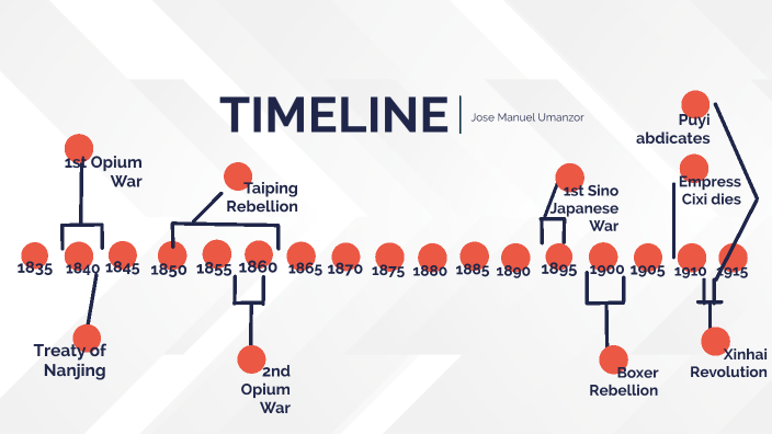Soc Studies Presentation Timeline by Mara Pineda on Prezi