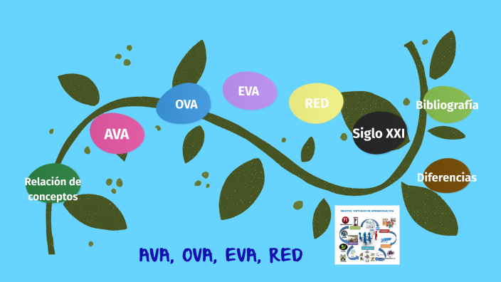 AVA, OVA, EVA Y RED by julie nausa on Prezi