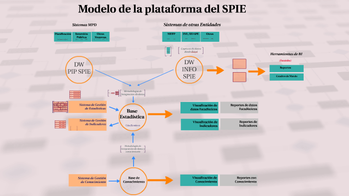 Modelo de la plataforma del SPIE by Heynz Gonzales