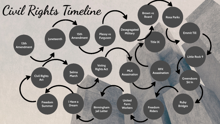Civil Rights Time Line by Nicholas Cook on Prezi