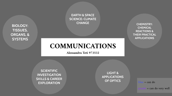 COMMUNICATIONS concept map by ally dncr on Prezi