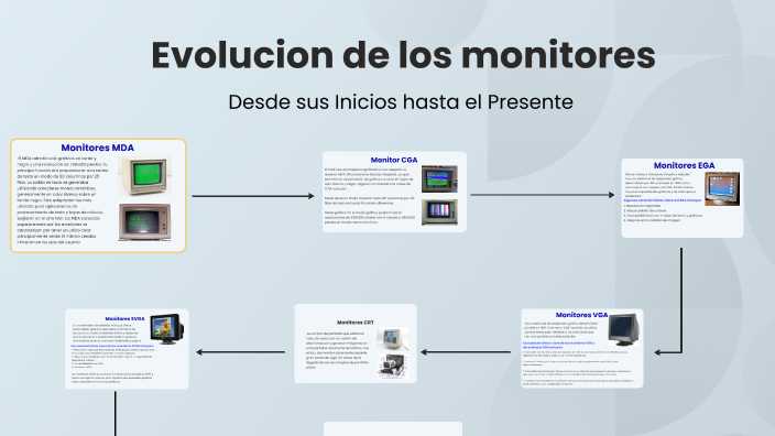 Evolution of Monitors by Giuliano Ibarrola on Prezi