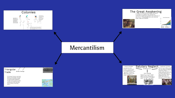 Mercantilism Mind Map by Nancy Olvera on Prezi