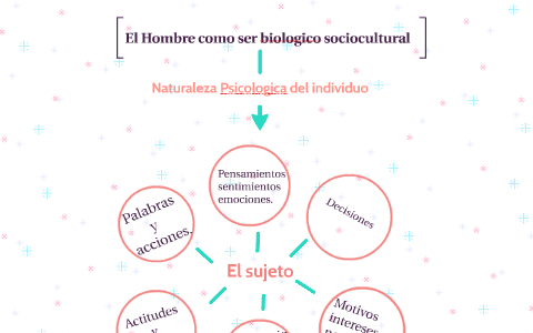 El Hombre como ser biologico sociocultural by on Prezi