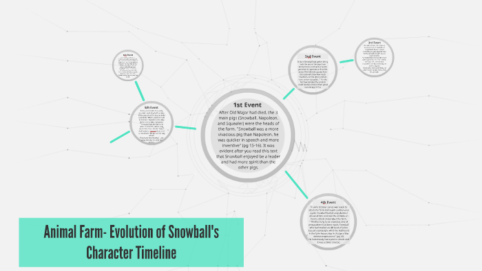 Animal Farm- Evolution of Snowball's Character Timeline by Riya Dhunna ...