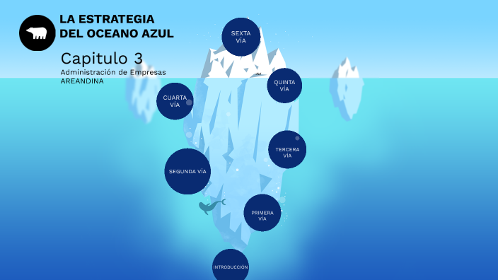 La Estrategia del Oceano Azul by abc Arias on Prezi