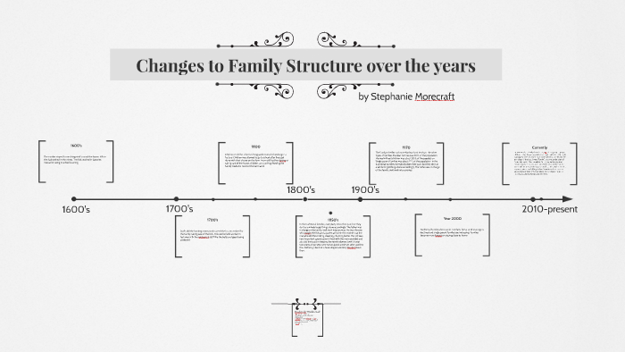 Changes to Family Structure over the years by stephanie morecraft on Prezi