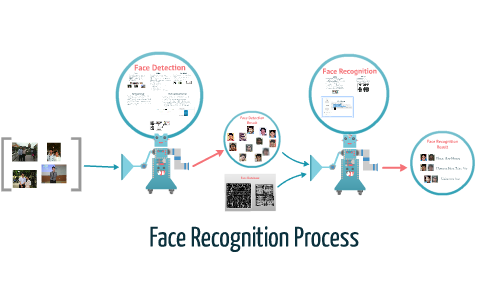 Face Recognition Process by Hoang Pham on Prezi