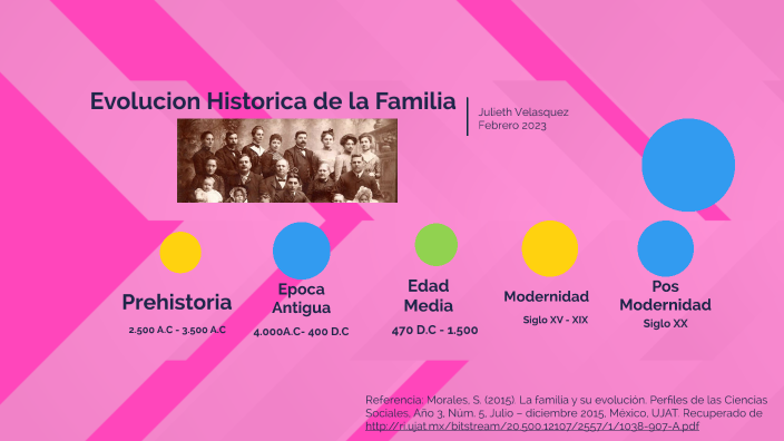 Evolución Histórica de la Familia by julieth velasquez on Prezi