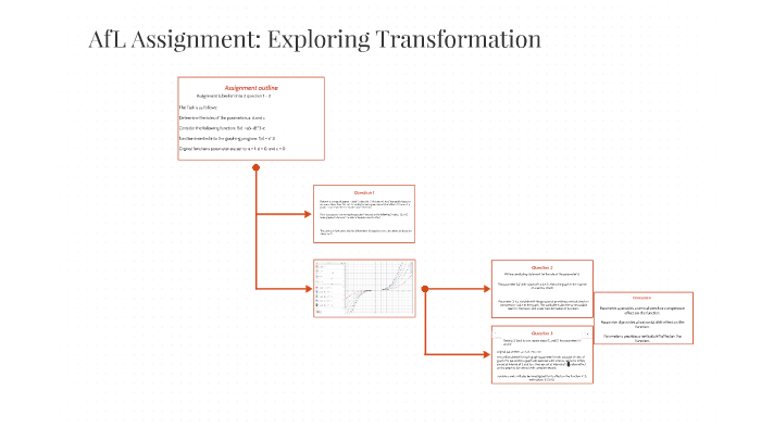 AfL Assignment: Exploring Transformation by Akshat Suri on Prezi
