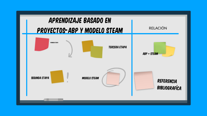 ABP Y MODELO STEAM by Patricia Arellano on Prezi