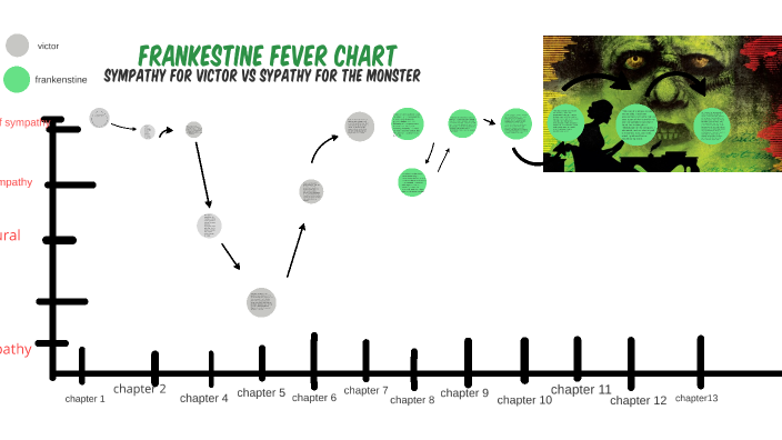 Frankenstein fever chart by Kaiden Anderson on Prezi