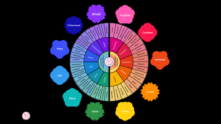 Emotions Playlist by Elayne Parrish on Prezi