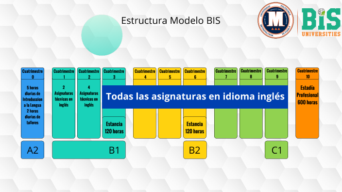 MODELO BIS by Plataforma moodle on Prezi