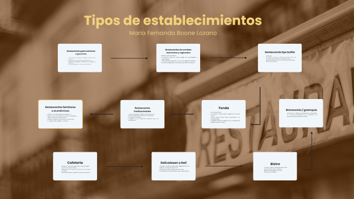 Tipos de establecimientos A y B by Maria Fernanda Boone Lozano on Prezi