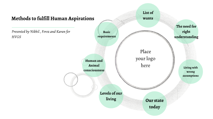 Methods to fulfill Human Aspirations by Kavali nikhil on Prezi