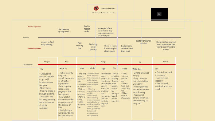 Customer Journey Map: Chipotle by Alexandria McElroy on Prezi