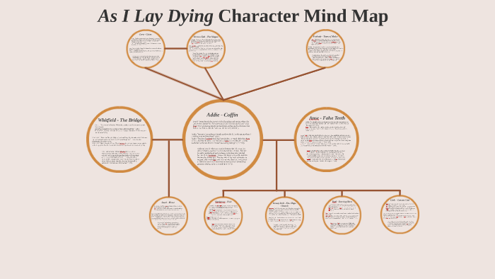 As I Lay Dying Character Mind Map by Matt Weber on Prezi