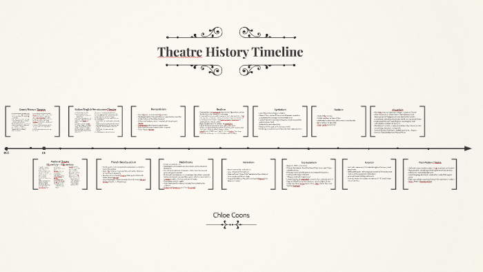 Theatre History Timeline by Chloe Coons on Prezi