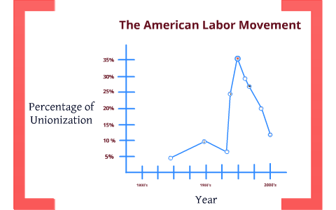 The American Labor Movement by Thomas Alvarez on Prezi
