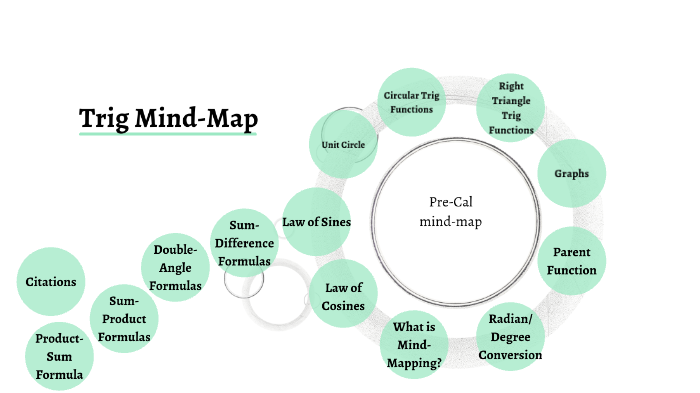 Trig mind map by Emma Slettebo on Prezi
