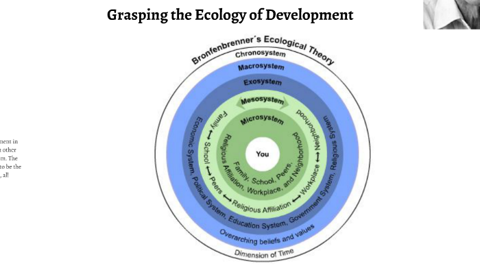 Bronfenbrenner's Ecological Systems Theory by Christina DeSimone on Prezi