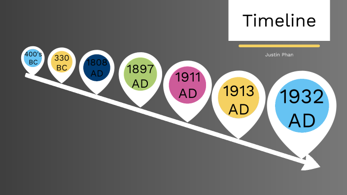 Science Timeline by Justin Phan on Prezi