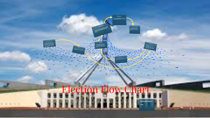 Election Flow Chart by marshall kickert on Prezi