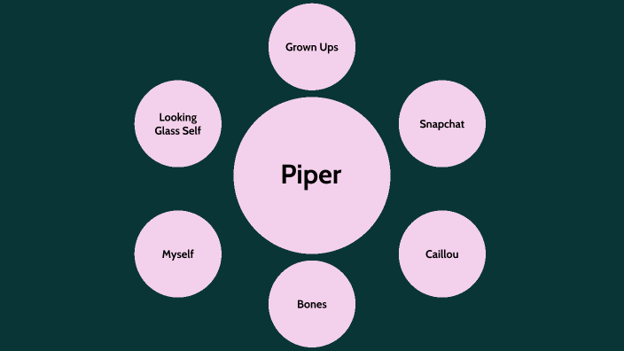 Wheel of Socialization by Piper Chapman on Prezi