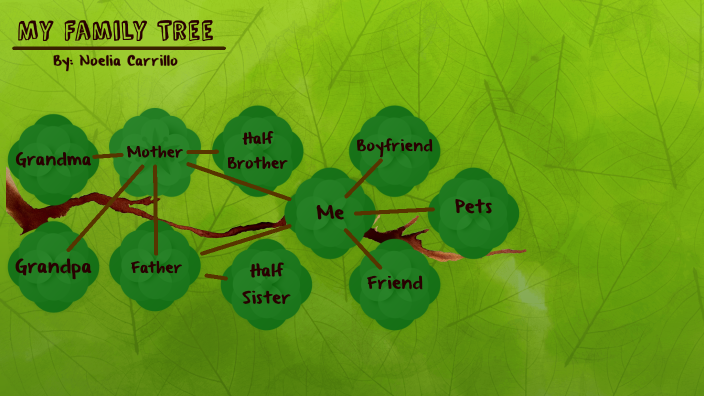 Family Tree Project by Noelia Carrillo on Prezi
