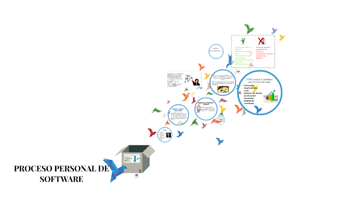 PROCESO PERSONAL DE SOFTWARE by Gabriela Mora on Prezi