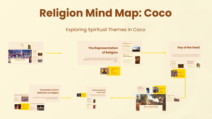 Religion Mind Map: Coco by mykhailo tran on Prezi