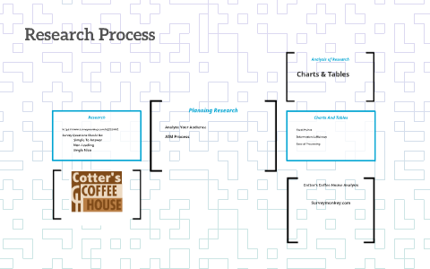 Research Process by Nolan Huber on Prezi