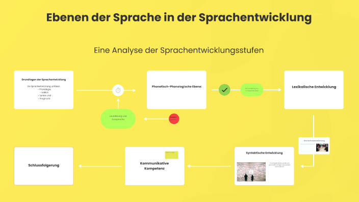 Ebenen der Sprache in der Sprachentwicklung by Danie la on Prezi