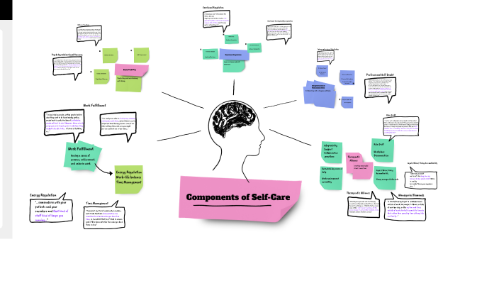 Components of Self-Care by Maggie Mason on Prezi